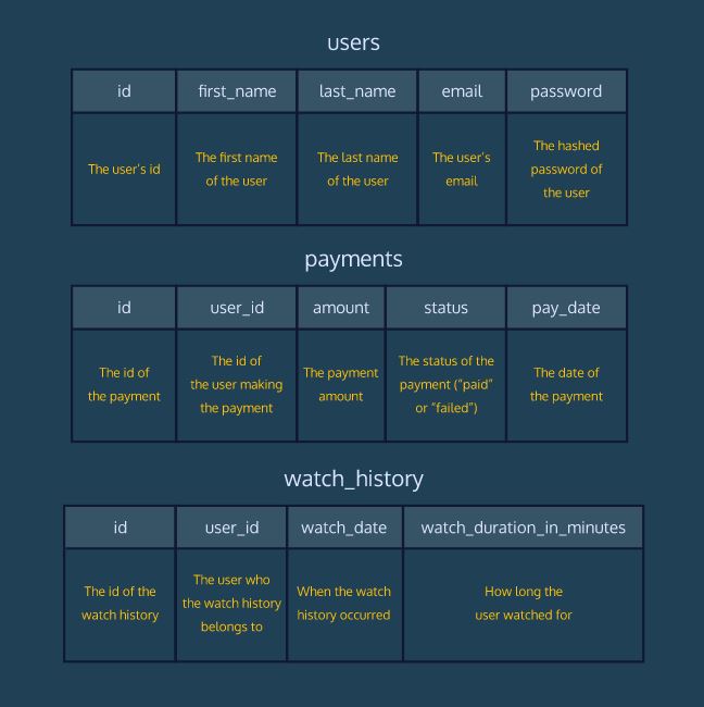 SQL and Databases for Web Development | SQL-Databases-Web
